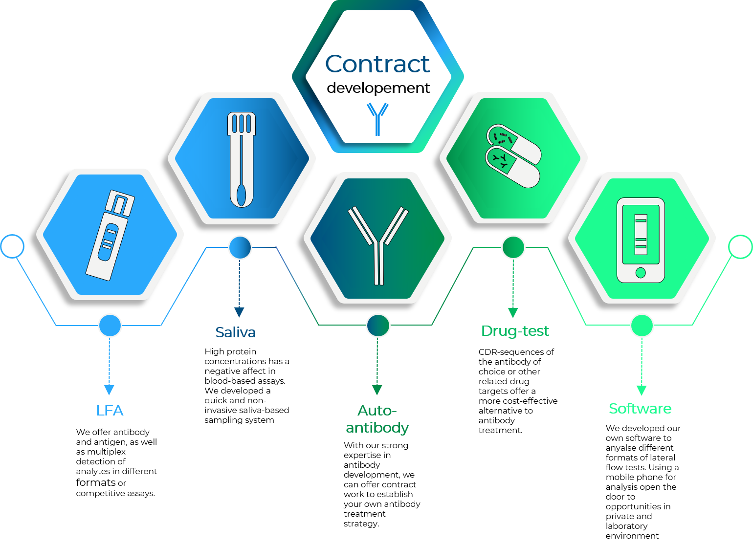 Contract development